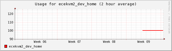 ECE Linux Client ecekvm2_dev_home Status