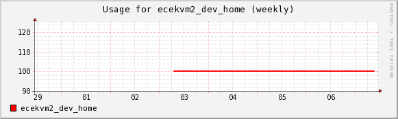 ECE Linux Client ecekvm2_dev_home Status