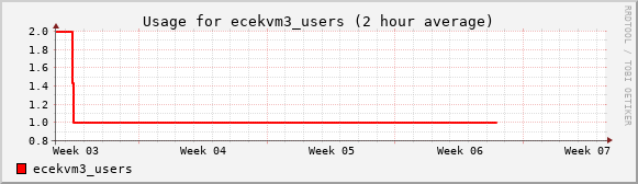 ECE Server Status
