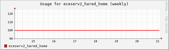 ECE Server Status