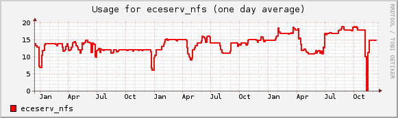 ECE Linux Client eceserv_nfs Status