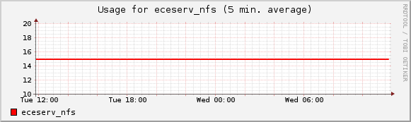 ECE Linux Client eceserv_nfs Status