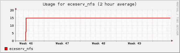 ECE Linux Client eceserv_nfs Status