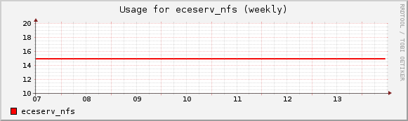 ECE Linux Client eceserv_nfs Status