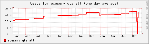 ECE Linux Client eceserv_qta_all Status