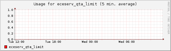 ECE Linux Client eceserv_qta_limit Status