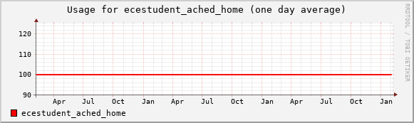 ECE Linux Client ecestudent_ached_home Status
