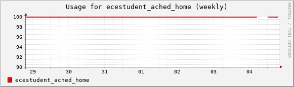 ECE Linux Client ecestudent_ached_home Status