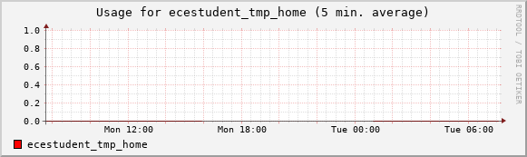 ECE Linux Client ecestudent_tmp_home Status