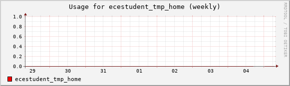 ECE Linux Client ecestudent_tmp_home Status