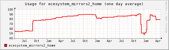 ECE Linux Client ecesystem_mirrors2_home Status