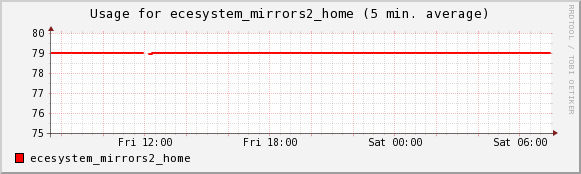 ECE Linux Client ecesystem_mirrors2_home Status