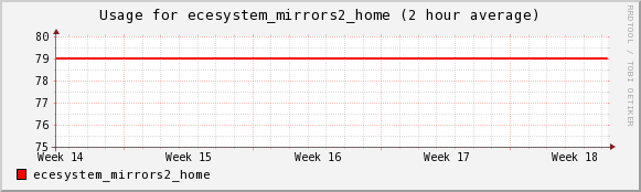 ECE Linux Client ecesystem_mirrors2_home Status