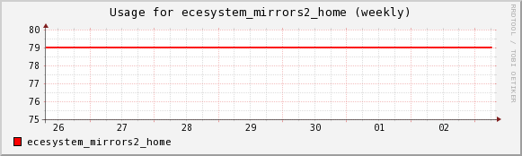 ECE Linux Client ecesystem_mirrors2_home Status