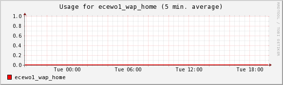 ECE Linux Client ecewo1_wap_home Status