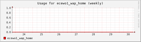 ECE Linux Client ecewo1_wap_home Status