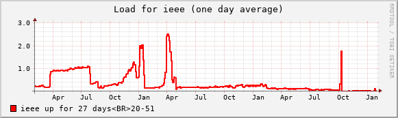 ECE Linux Client ieee Status