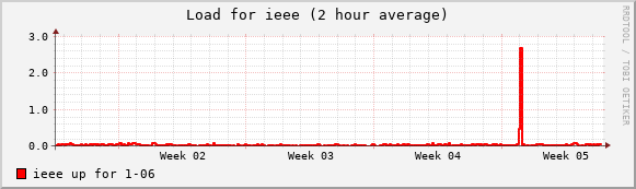 ECE Linux Client ieee Status