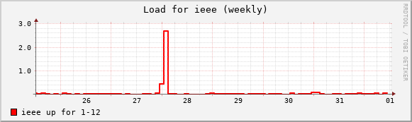 ECE Linux Client ieee Status
