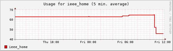 ECE Linux Client ieee_home Status