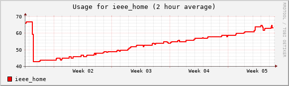 ECE Linux Client ieee_home Status