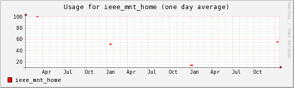 ECE Linux Client ieee_mnt_home Status
