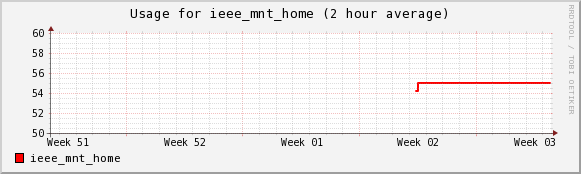 ECE Linux Client ieee_mnt_home Status