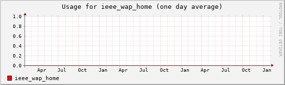 ECE Linux Client ieee_wap_home Status