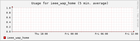 ECE Linux Client ieee_wap_home Status
