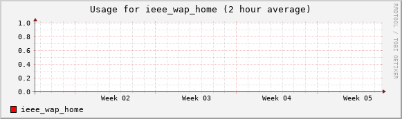 ECE Linux Client ieee_wap_home Status