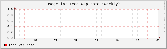 ECE Linux Client ieee_wap_home Status