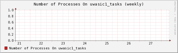 ECE Linux Client uwasic1_tasks Status